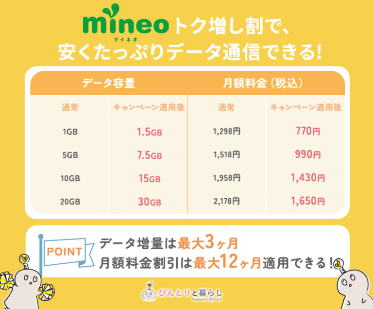 mineoの最新キャンペーン！事務手数料や乗り換えがお得になる特典を紹介【2024年最新】