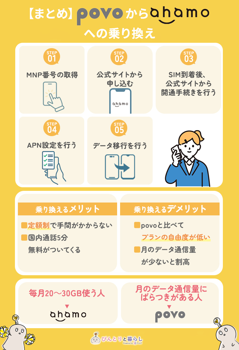 povoからahamoへ乗り換える手順は？キャンペーンやおすすめのタイミングも解説