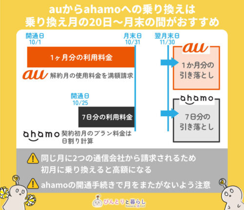 auからahamoへの乗り換える手順・方法を紹介！事前準備やデメリットも徹底解説